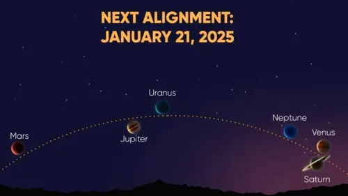 Marea aliniere planetară: O aliniere rară a celor 7 planete este
