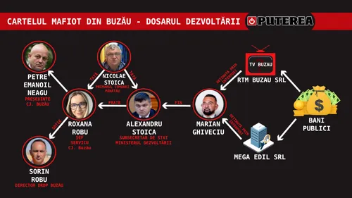 Cartelul mafiot din Buzău - DOSARUL DEZVOLTĂRII